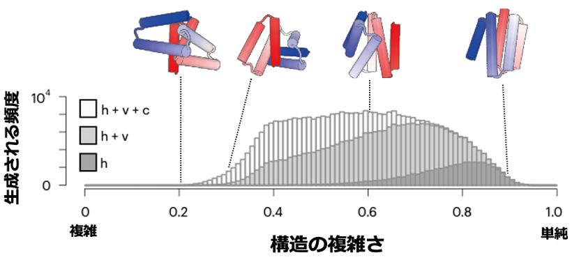 複雑な形状を持つタンパク質をゼロから人工設計することに成功 – 生命創成探究センター